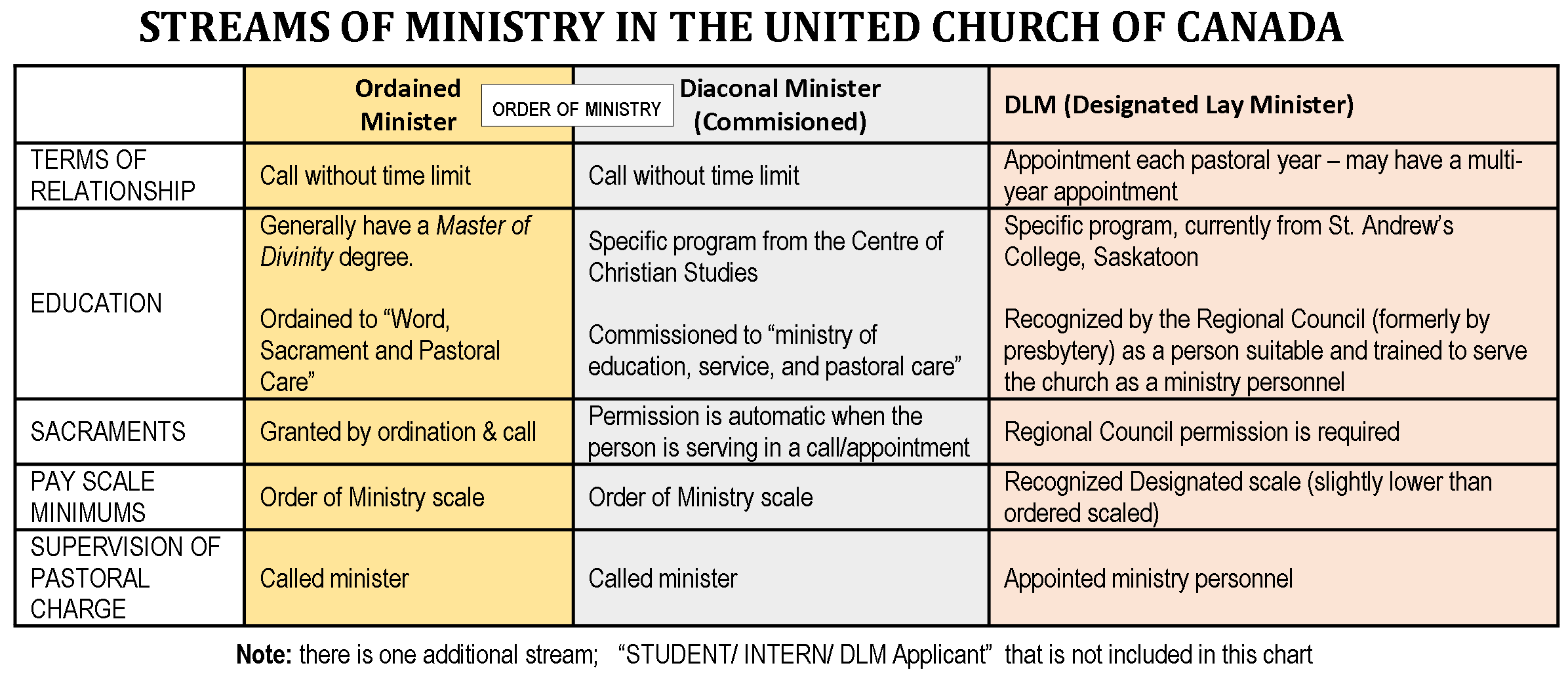 Ministry chart – St. Andrew's United Church
